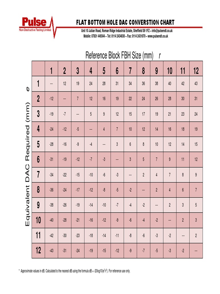 UT Dac Conversion Chart | PDF
