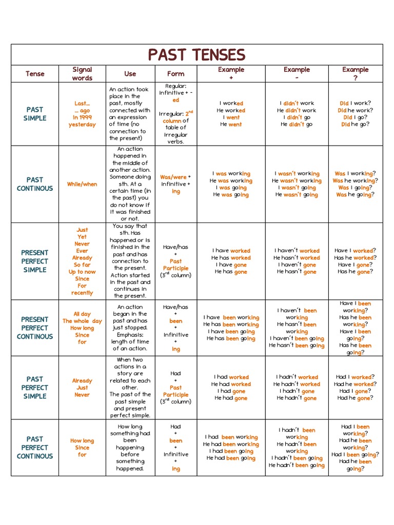 Overview of English Past Tenses | PDF | Perfect (Grammar) | Grammatical ...