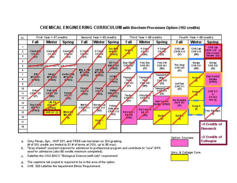 Four Year Plan For Chemical Engineering | PDF | Nature | Chemistry
