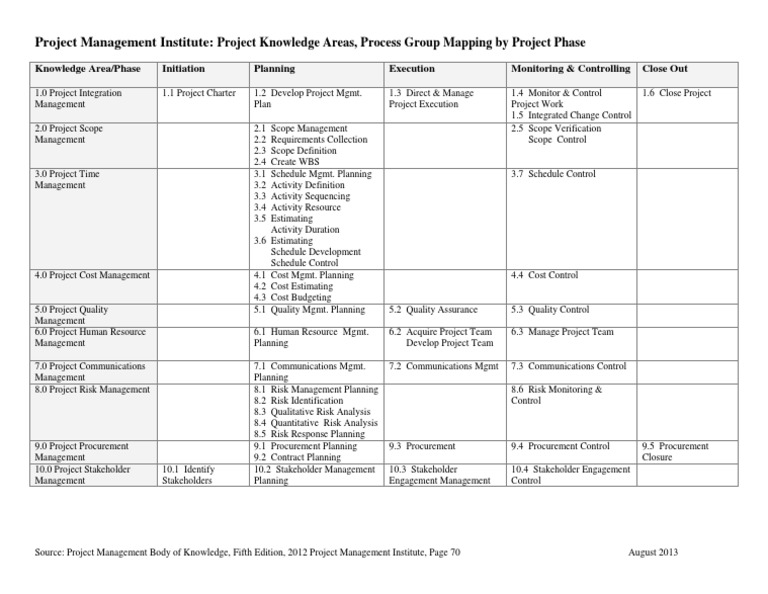 Project Management Phases Guide | PDF