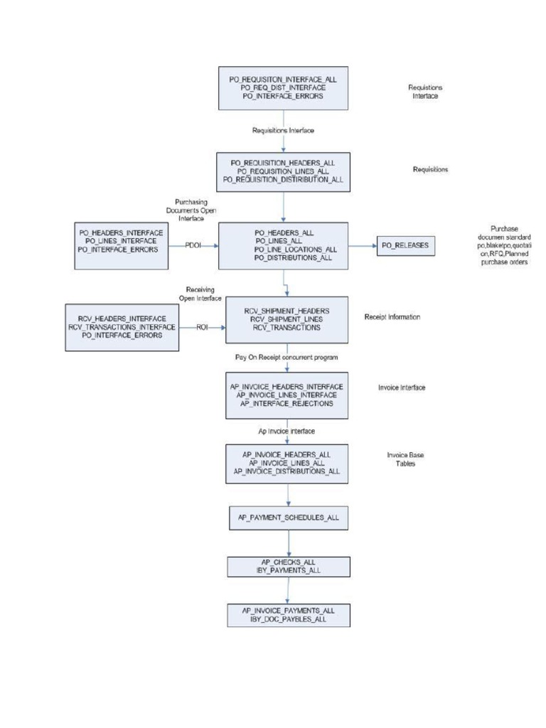 Procure To Pay Flow Chart | PDF