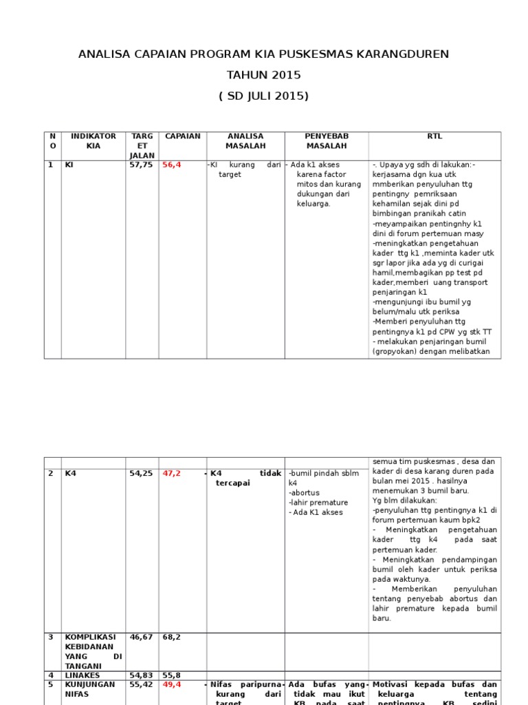 RTL Analisa Capaian Program Kia Puskesmas Karangduren | PDF