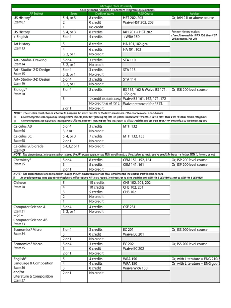 MSU AP Equivalencies | Download Free PDF | Advanced Placement ...