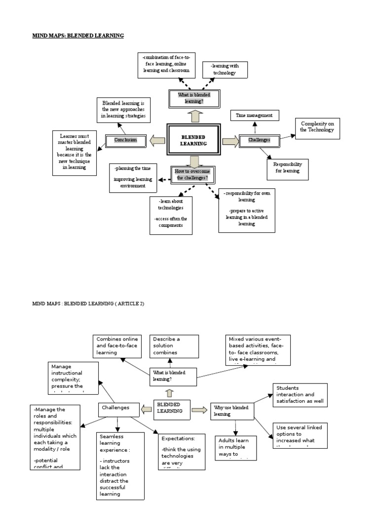 Mind Map of Blended Learning Strategies | PDF | Teaching | Learning