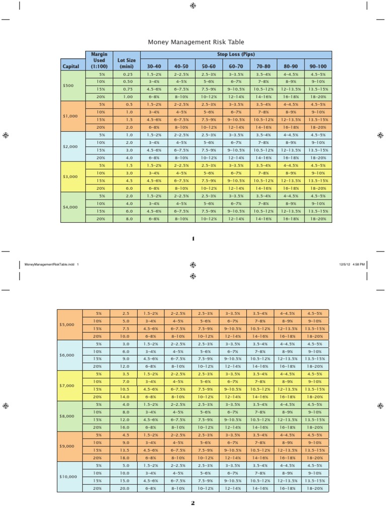 Money Management Risk Table | PDF