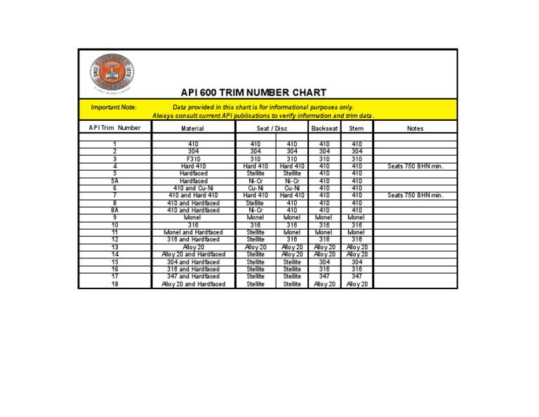 API 600 Trim Number Chart | PDF