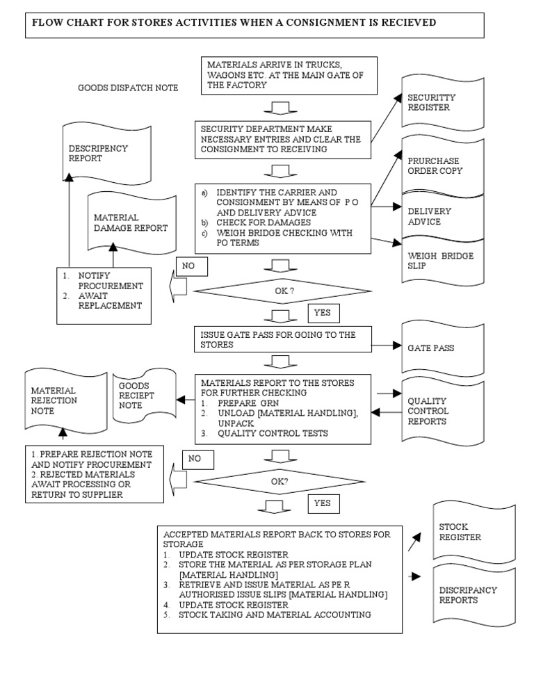 Store Inward Process Flow Chart | PDF | Supply Chain Management | Business