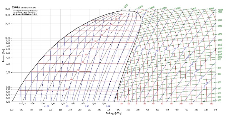 Diagrama PH R 404a | PDF