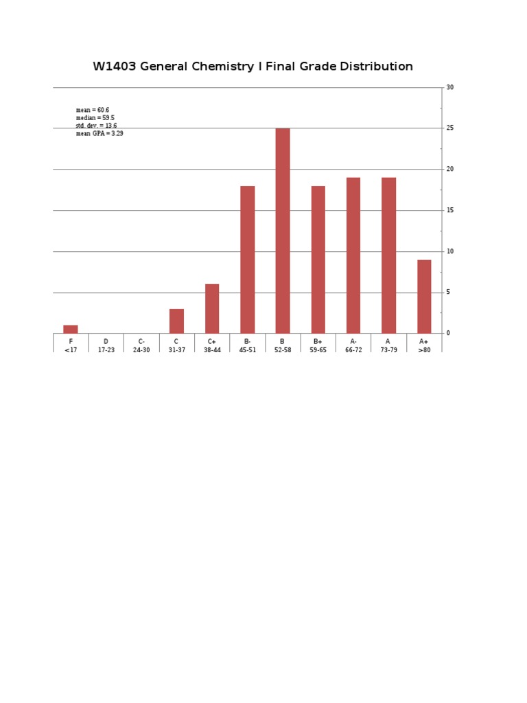 General Chemistry I Grade Distribution | PDF