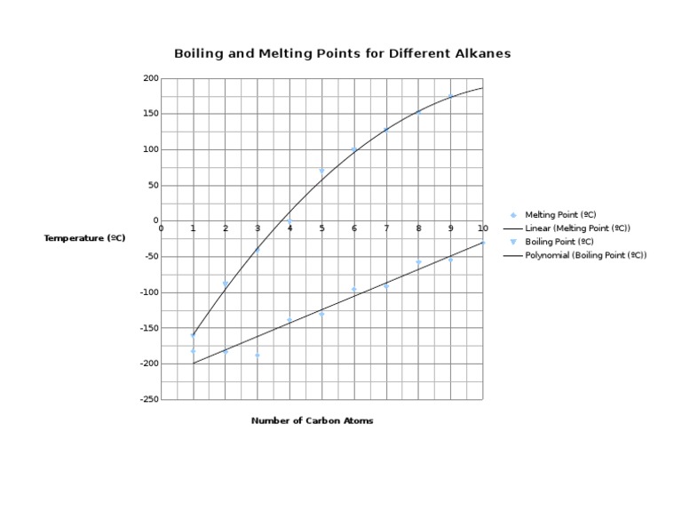 Boiling and Melting Points For Different Alkanes: Temperature (ºC) | PDF