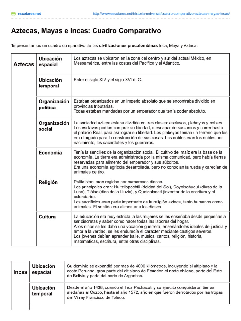 Aztecas Mayas e Incas Cuadro Comparativo | PDF | Imperio Inca | Civilización maya