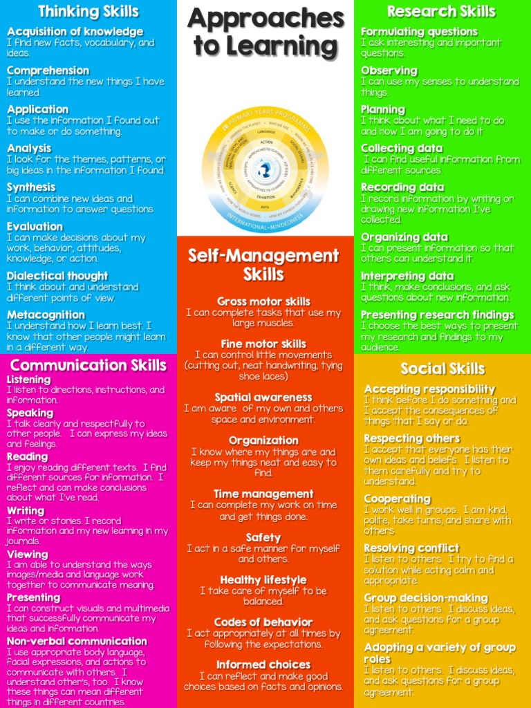 PYP Approaches to Learning Placemat | Communication | Information