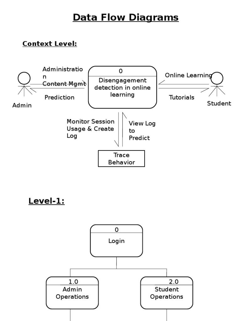 Correspondence Course Data Flow Diagram Data Flow Diagram Fo Correspondence Course Data Flow Diagram Data Flow Diagram Fo