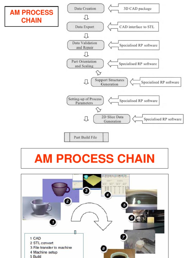 AM Process Chain | PDF | 3 D Modeling | Computer Aided Design