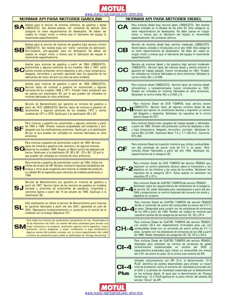 Definicion Normas API Motor | PDF | Motor diesel | Gasolina