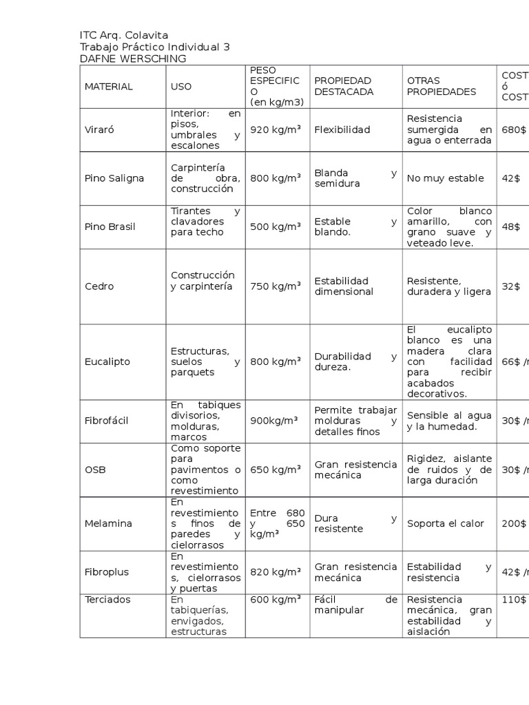 ITC TP 3 - Colavita | PDF | Aislamiento térmico | Materiales de construcción