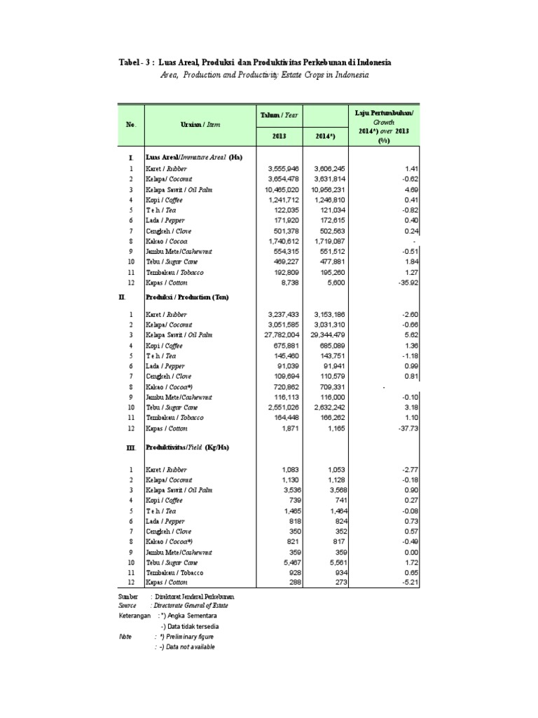 Tabel 3 Prod Lsareal Prodvitas Bun | PDF | Science & Mathematics
