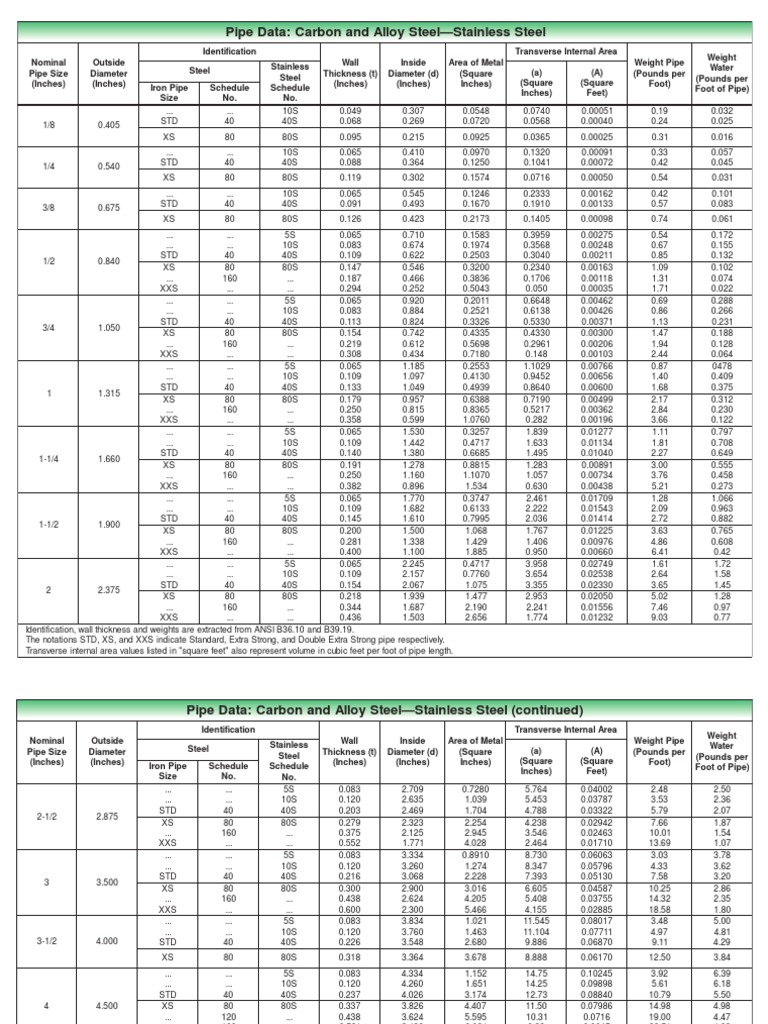 Pipe Data | PDF | Pipe (Fluid Conveyance) | Metals