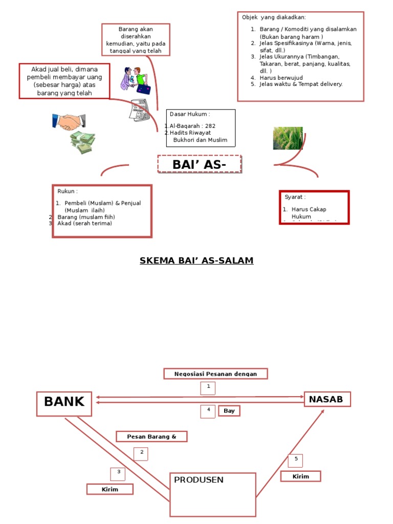 Mind Map Fiqih Muamalat (Salam, Istishna, Sharf, Hibah Dan Wasiat ...