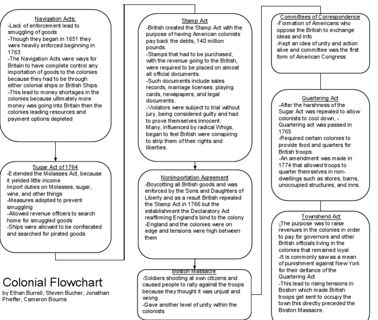 Colonial Revolution Flow Chart | PDF | American Revolution | British ...