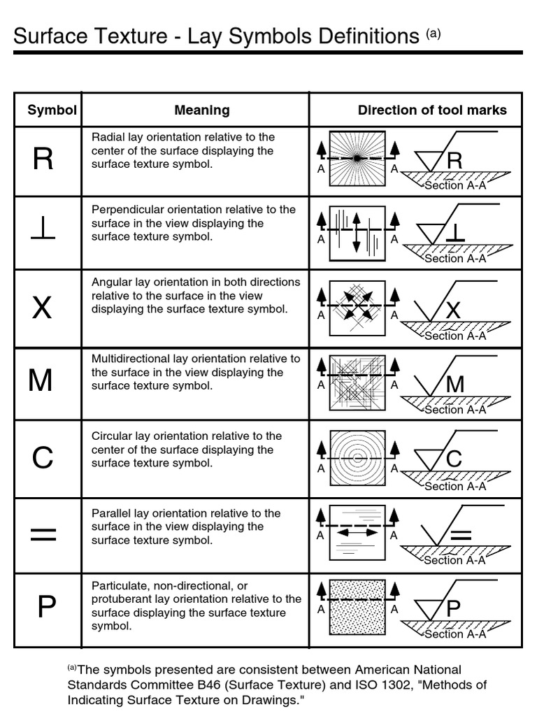 Surface Texture Lay Symbols Guide | PDF | Foreign Language Studies ...