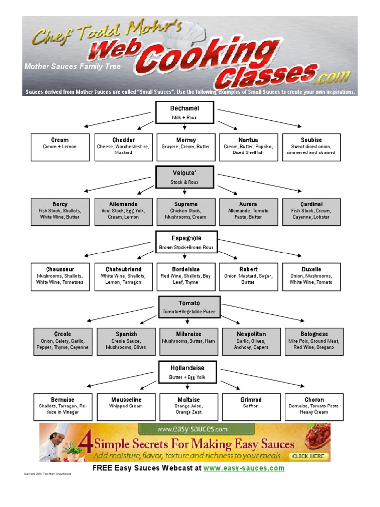 Mother Sauces and Derivatives Chart | PDF