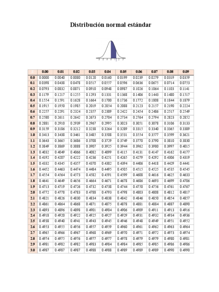 Valores de Z Distribución Normal Estándar | PDF | Computadoras