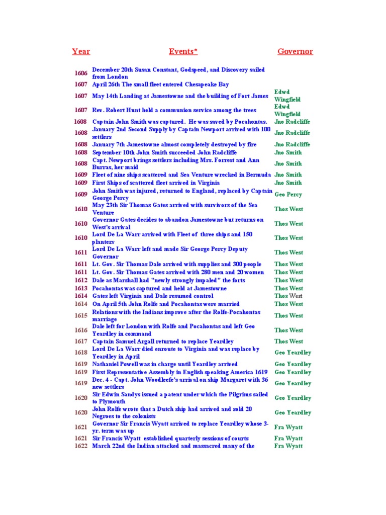 Timeline of Jamestown | PDF | Jamestown, Virginia | English ...