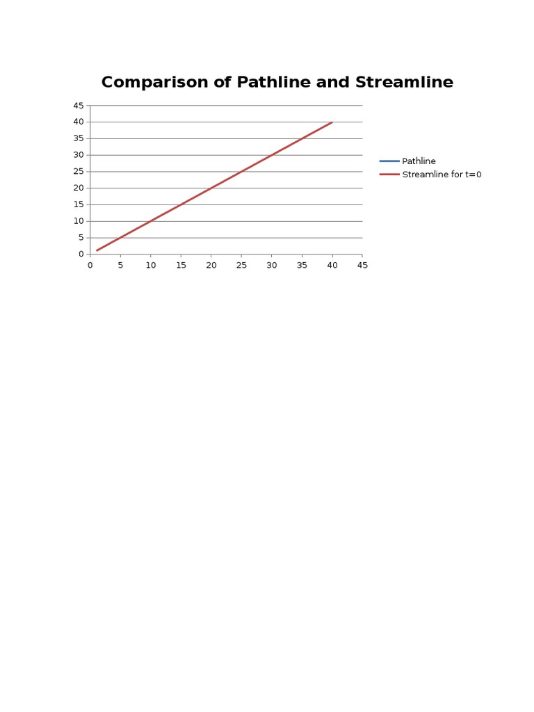 Comparison of Pathline and Streamline | PDF