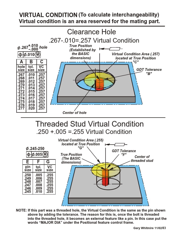 Clearance Hole: Threaded Stud Virtual Condition | PDF