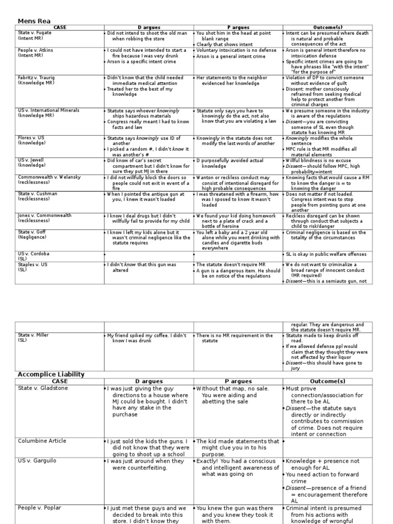 Case List | PDF | Intention (Criminal Law) | Conspiracy (Criminal)