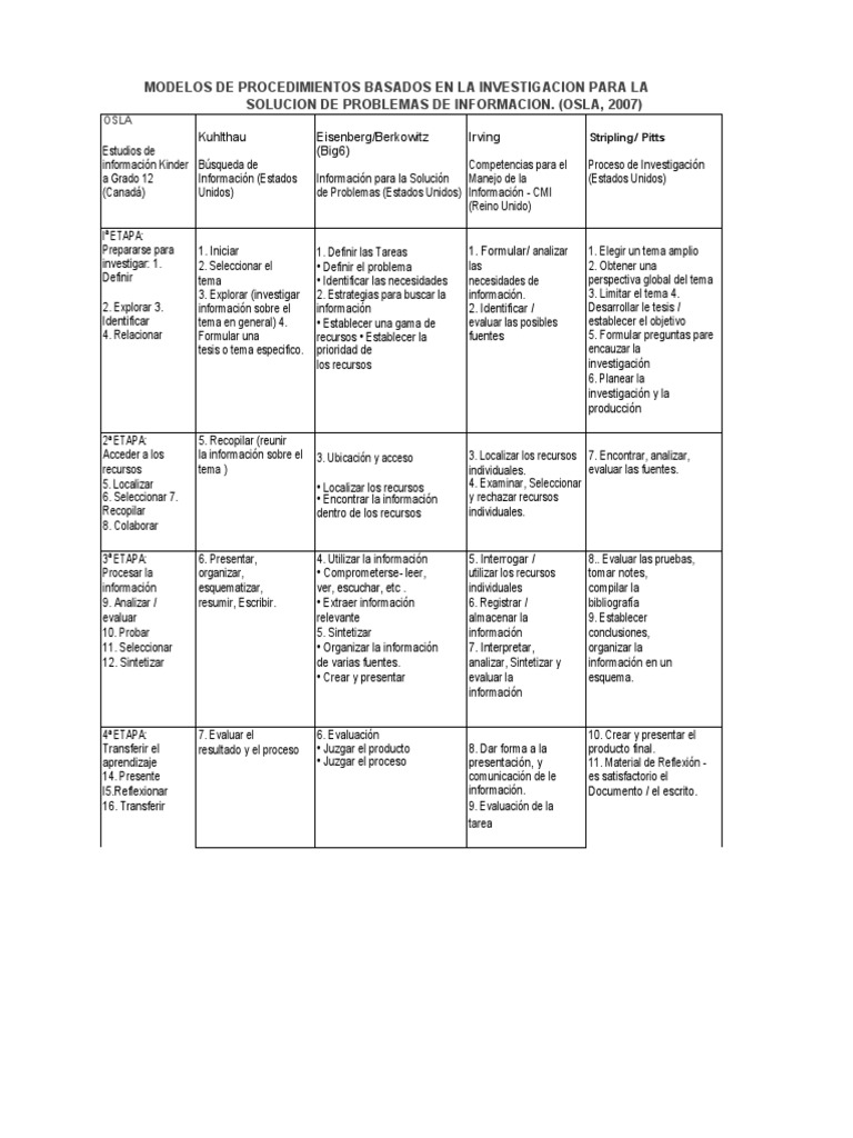 Modelo OSLA | PDF | Cognición