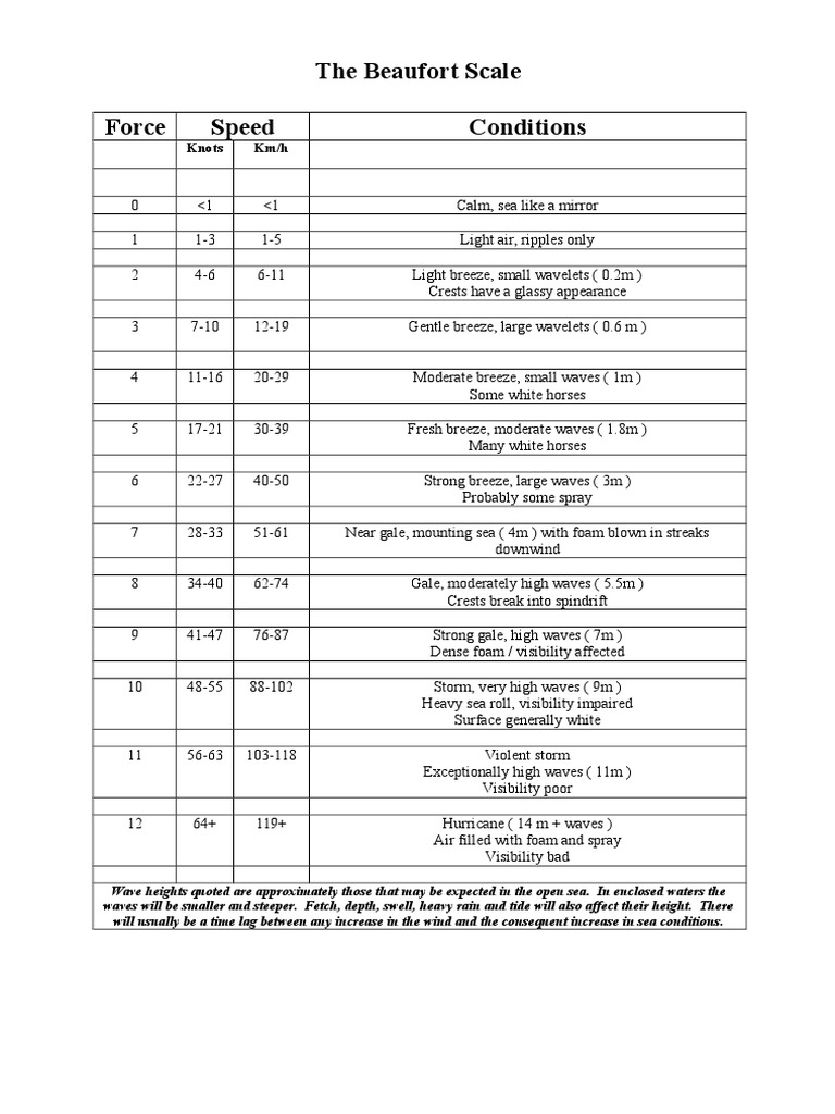The Beaufort Scale Force Speed Conditions: Knots KM/H | PDF