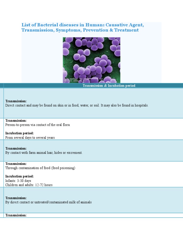 List of Bacterial Diseases in Human: Causative Agent, Transmission ...