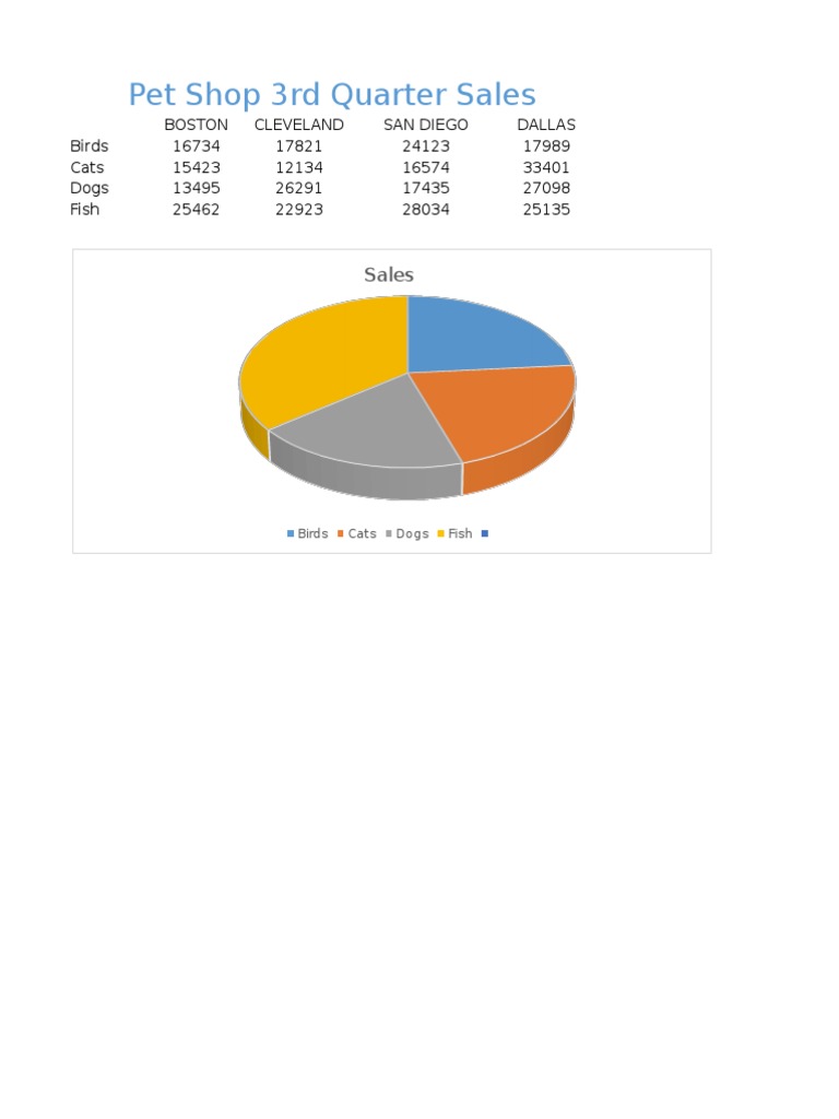 Pet Shop Q3 Sales by City and Pet Type | PDF