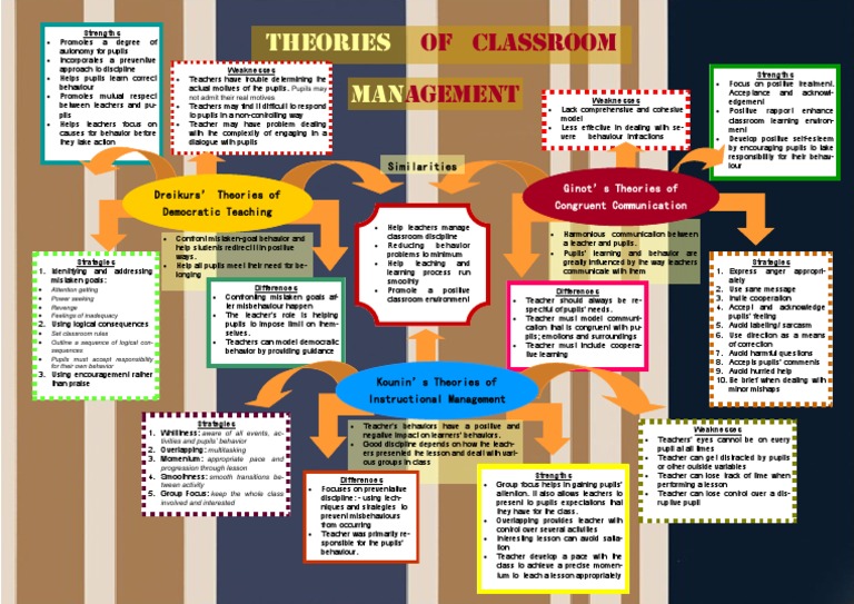 Mind Map classroom management Theories | Classroom Management | Teachers