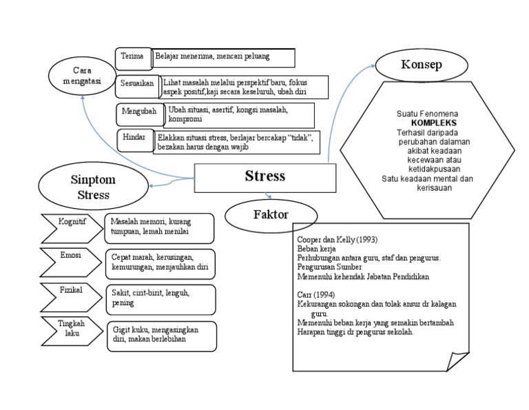 Stress Mind Map | PDF