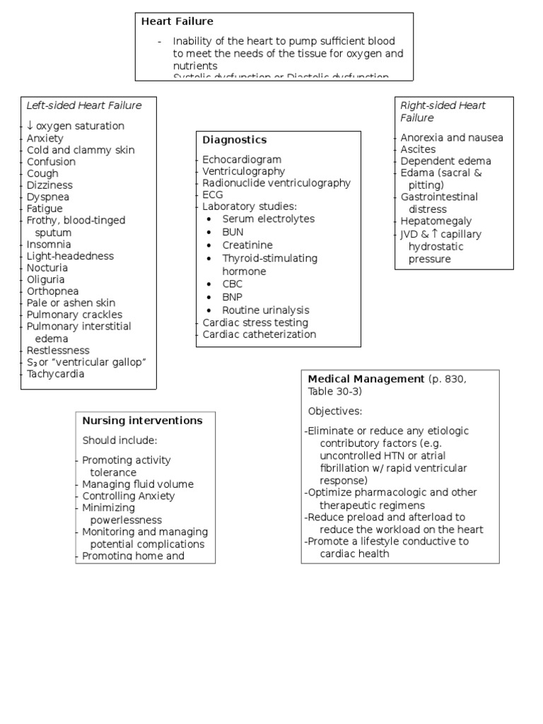 Nursing Concept Maps For Chf