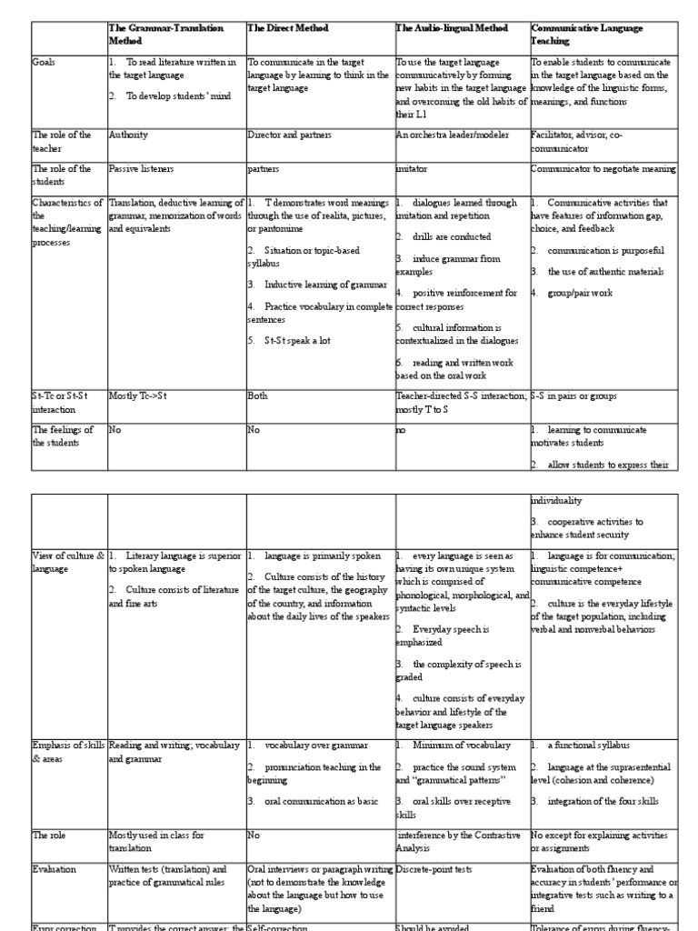 A Comparison of Five Major Language Teaching Methods: Grammar-Translation, Direct Method, Audio ...