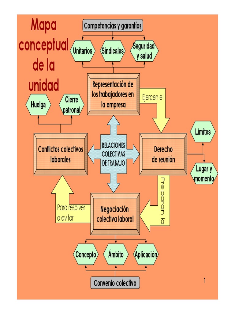 Esquemas Unidad 6 de FOL PDF | PDF | Mediación | Derecho laboral