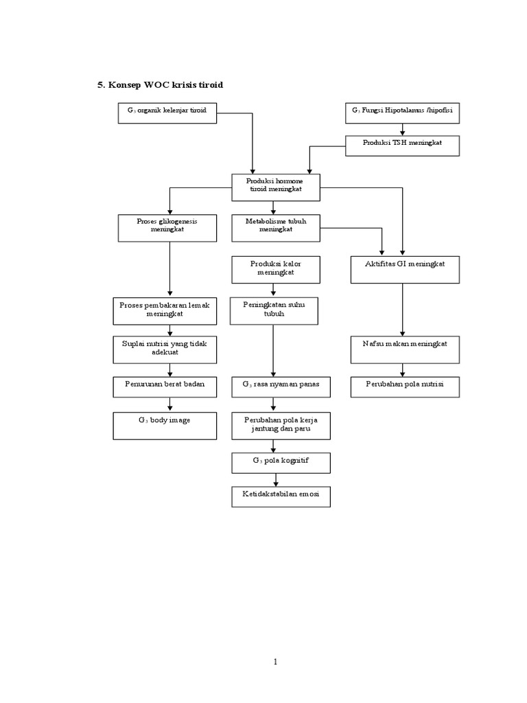 Konsep Woc Tiroid | PDF