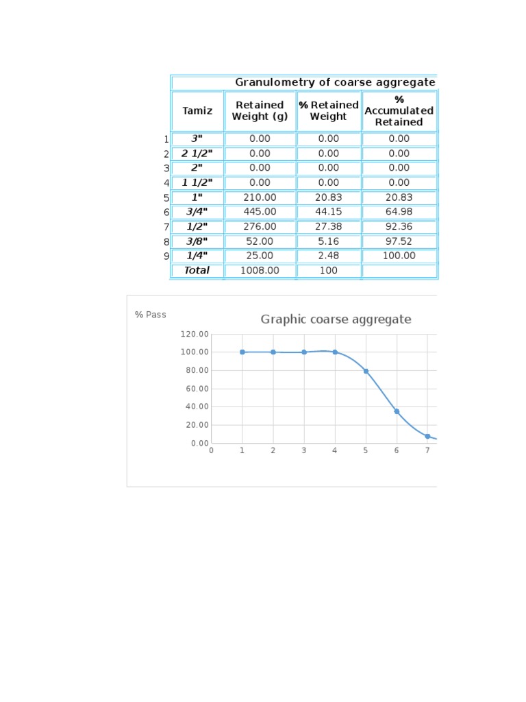 Granulometry of Coarse Aggregate: Tamiz Retained Weight (G) % Retained ...