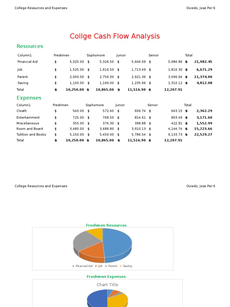 College Financial Aid and Expenses Analysis | PDF