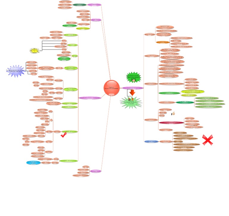 Mapa Mental Cap. 6 Moreno | PDF | Teoría de apego | Las emociones