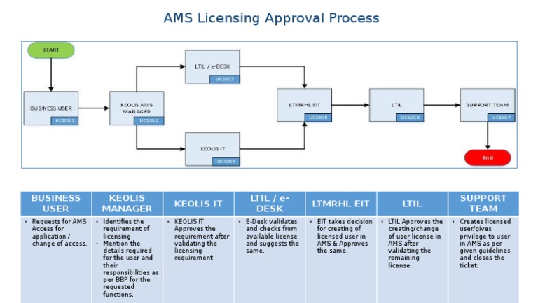 AMS Licensing Process | PDF