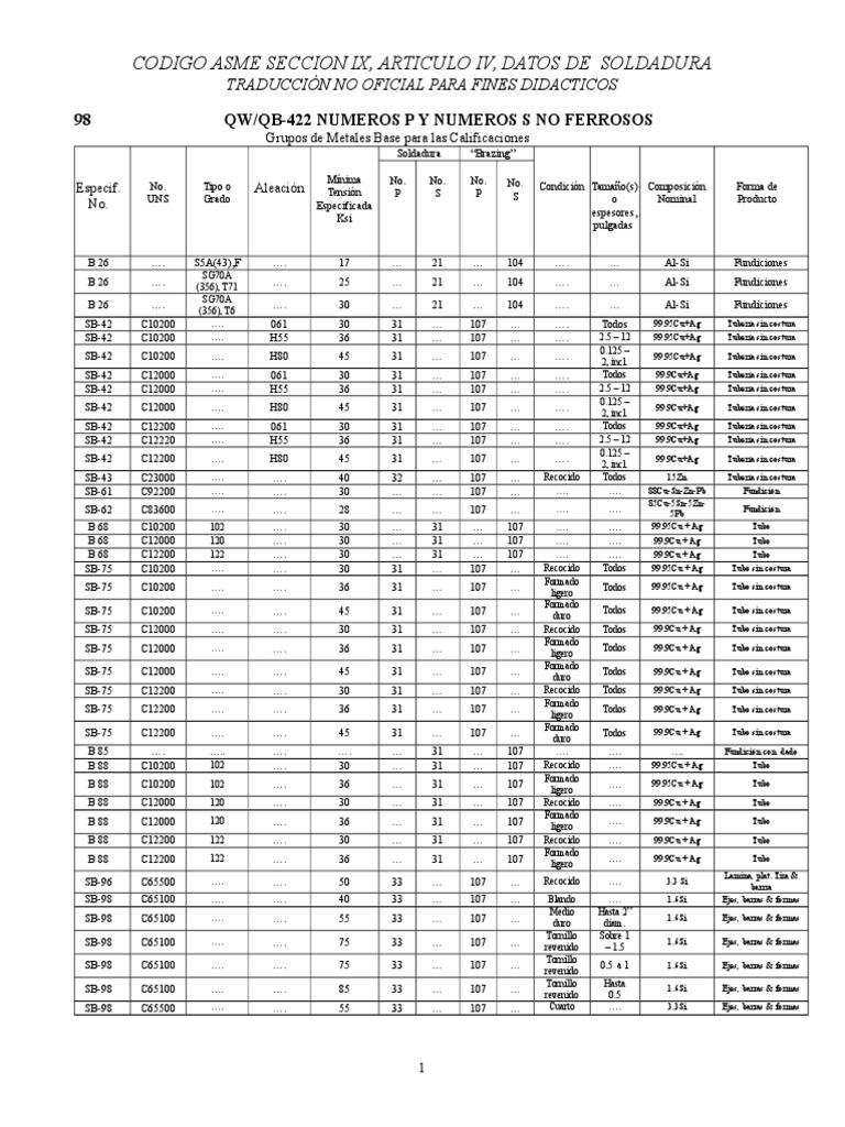 QW 422 (Noferrosos) | PDF | Cobre | Soldadura