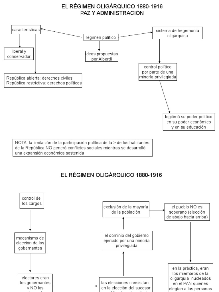 El Régimen Oligárquico 1880-1916 | PDF El Régimen Oligárquico 1880-1916 | PDF