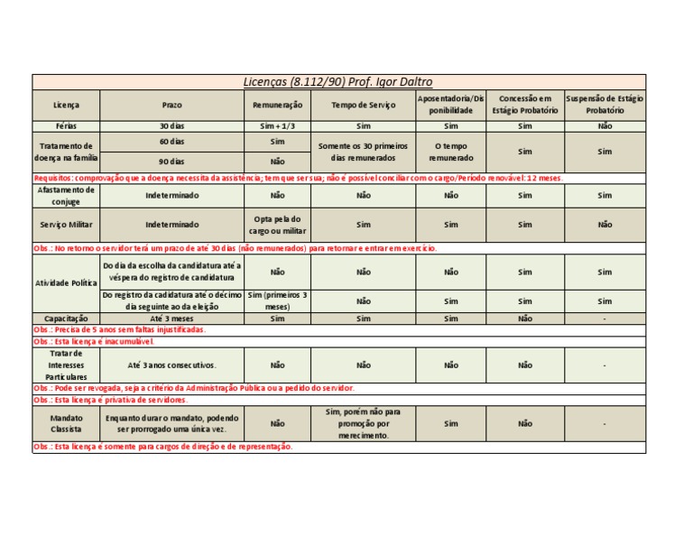 Quadro de Licenças e Afastamentos - Lei 8112 | PDF
