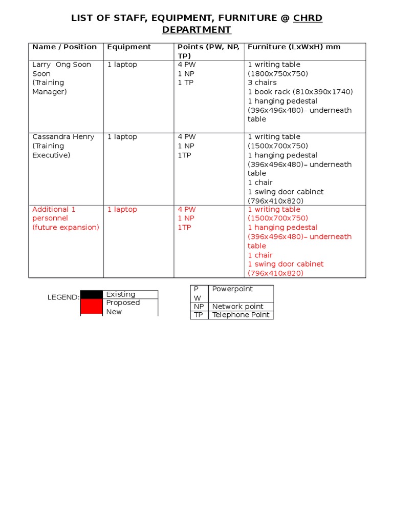 List of Staff Equipment Furniture - CHRD | PDF