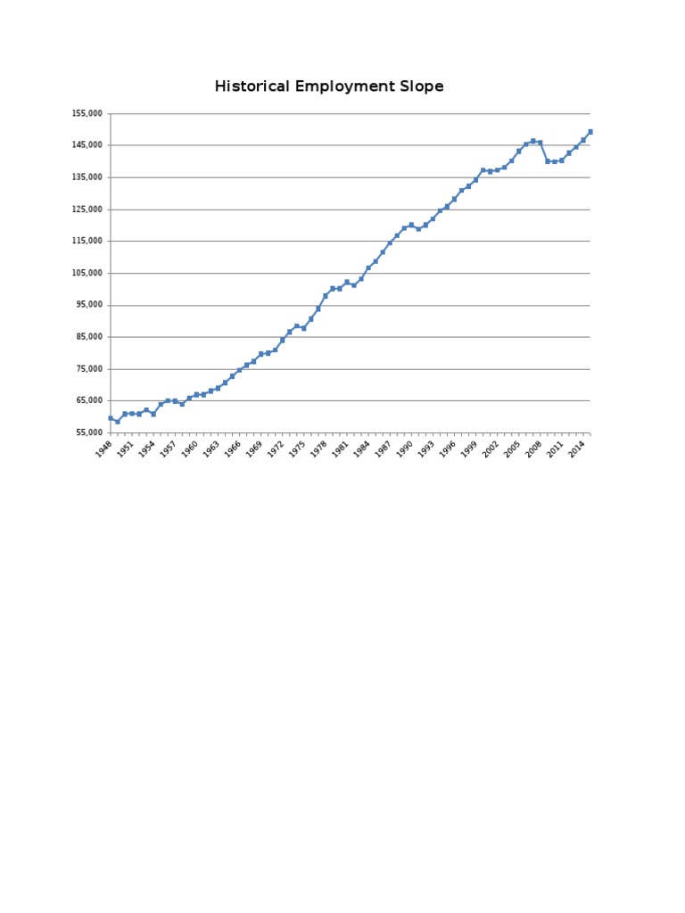 Historical U.S. Employment Data 1948-2015 | PDF | Technology & Engineering